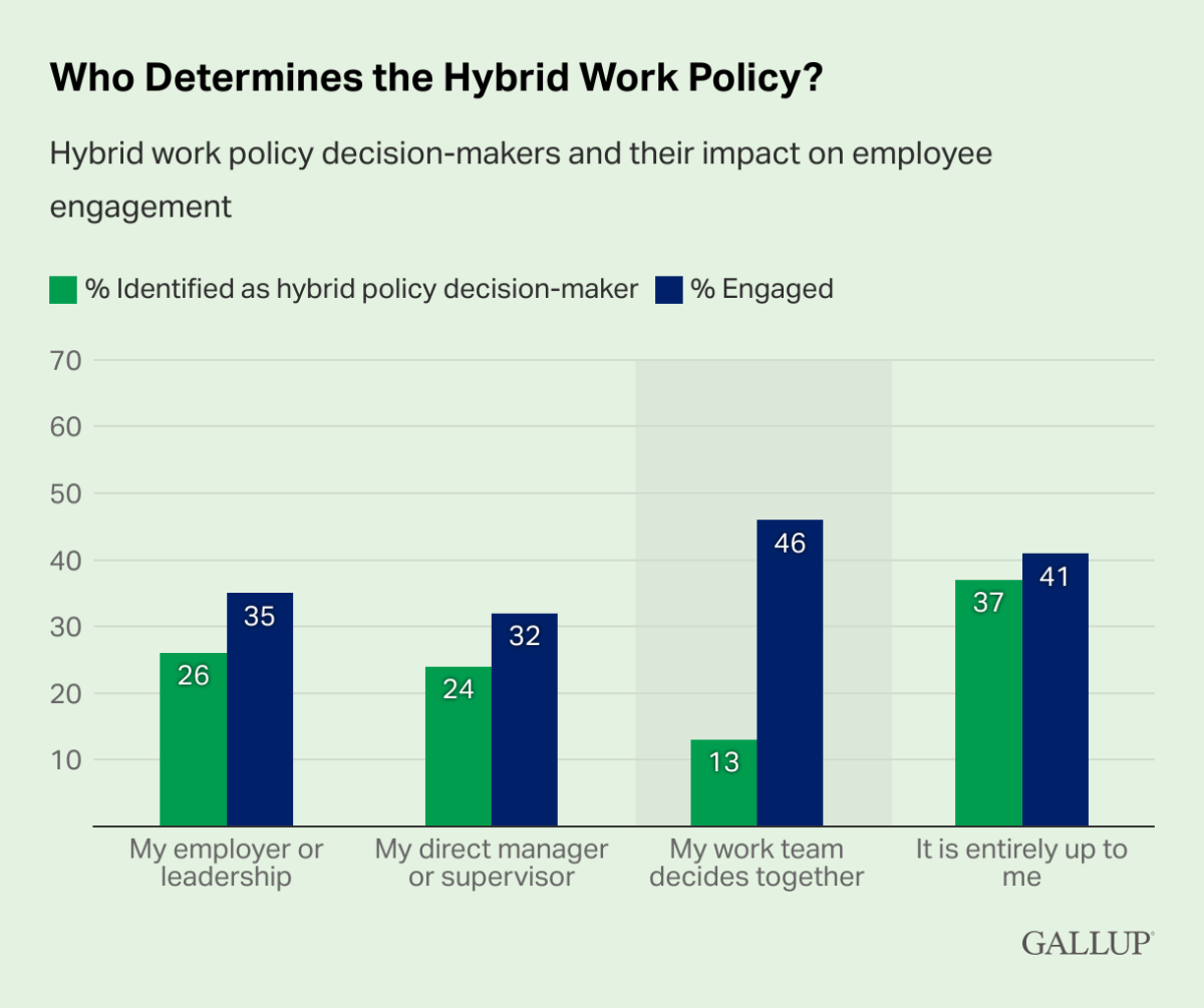 Every C-Suite and Professional Should Know About Hybrid Working Stats ...